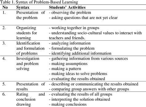 table 1 from the development of problem based mathematics learning