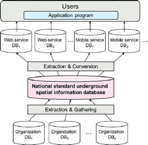 Relationships Among The Organization Database The Standard Database