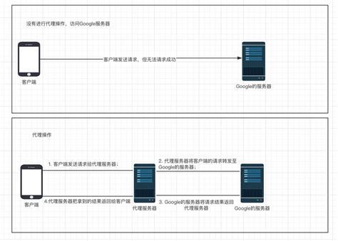 前端 Nginx之正、反向代理 程序员凌览 Segmentfault 思否