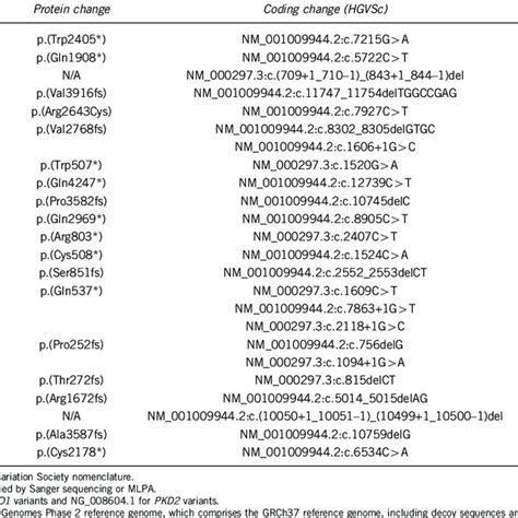 Disease Causing Variants Identified In Pkd1 And Pkd2 In The Cohort Download Table