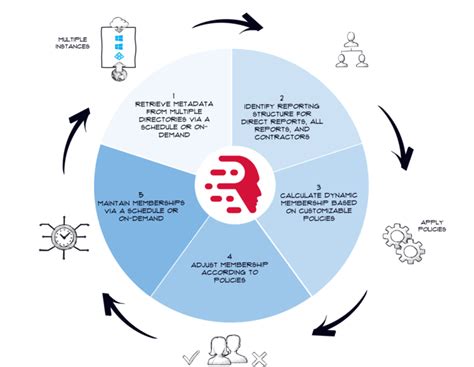Group Management Readi