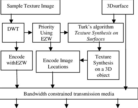 Illustrates The Block Diagram Of The Proposed Progressive Texture