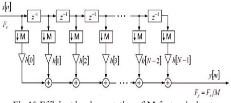 Figure 9 From Cascading Sharpened Cic And Polyphase Fir Filter For Decimation Filter Semantic