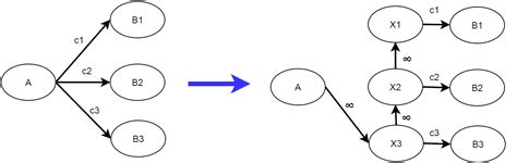 Graph Find The Maximum Flow In Any Network By A Given Algorithm