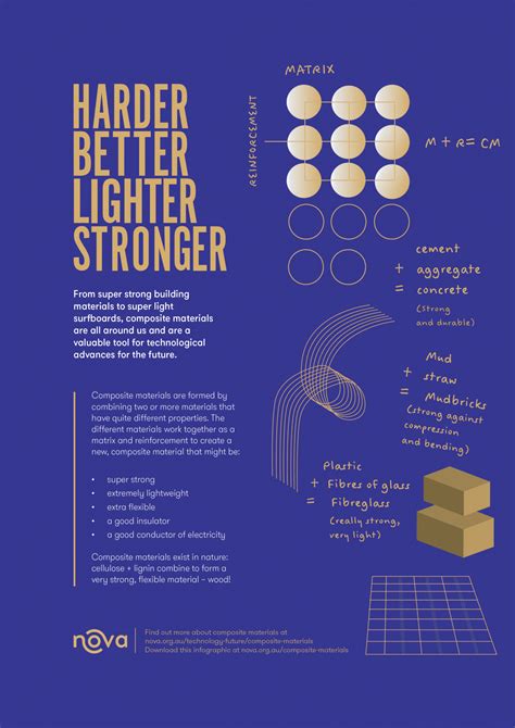 Composite Materials Curious