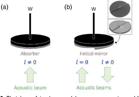 Figure 1 From Torsion Pendulum Driven By The Angular Momentum Of Light Beths Legacy Continues