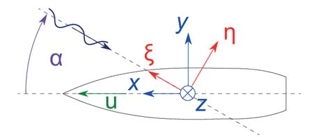 Coordinate System And Wave Direction Download Scientific Diagram