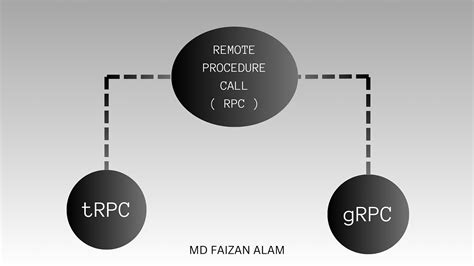Remote Procedure Call Rpc A Comprehensive Comparison Of Trpc Vs Grpc By Md Faizan Alam