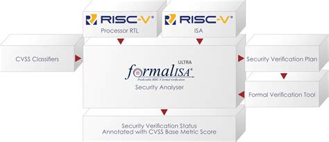 A Closer Look At Security Verification For Risc V Processors Edn