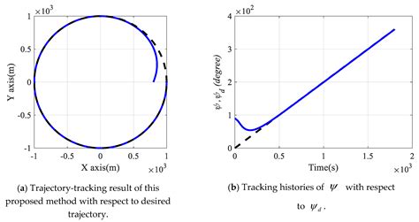Nonlinear Optimal Control Law Of Autonomous Unmanned Surface Vessels