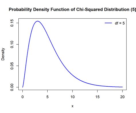 Chi Squared Distributions In R Statscodes