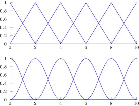 uniform fuzzy partitions by triangular top and raised cosine download scientific diagram