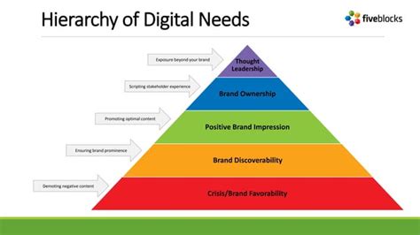 Five Blocks Hierarchy Of Digital Needs Ppt