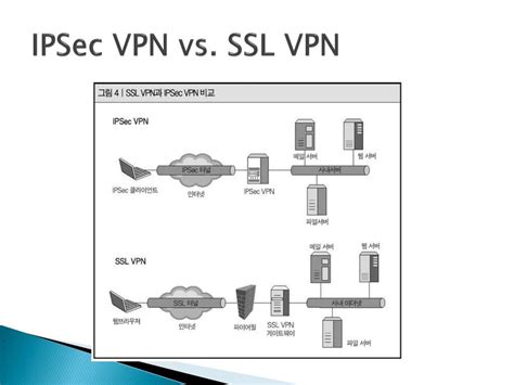 Ppt 13 장 Vpn Powerpoint Presentation Free Download Id3498794