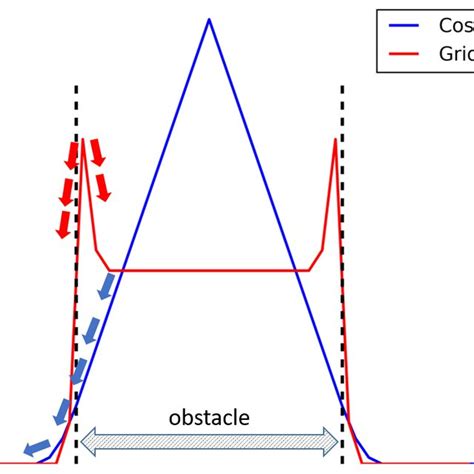 Comparison Of Motion Planning In Cost Maps Vs Occupancy Maps Using