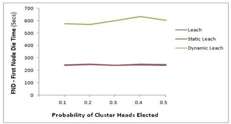 figure 1 from selecting cluster heads efficiently using a genetic