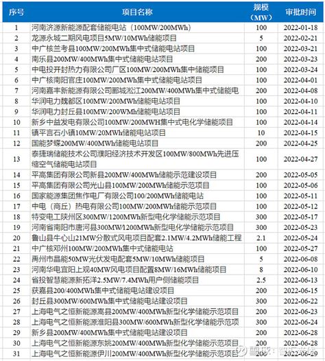 河南22 7GW储能项目已备案附名单 8月21日河南省发改委下发了河南省十四五新型储能实施方案的通知方案提出到2025年