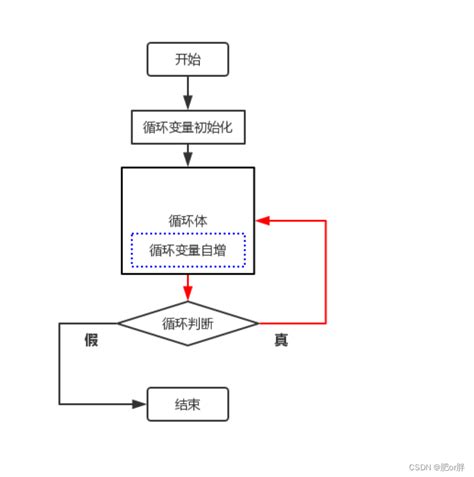 详解分支和循环 Csdn博客