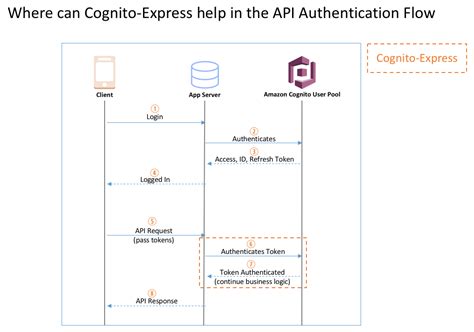 Github Ghdnacognito Express Authenticates Api Requests On A Node