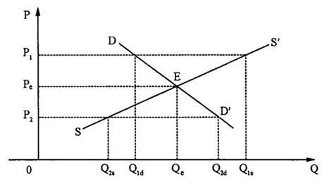 Model Of The Theory Of Equilibrium Price Download Scientific Diagram