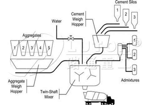 Concrete Batch Plant Process Diagram Concrete Mixing Plant