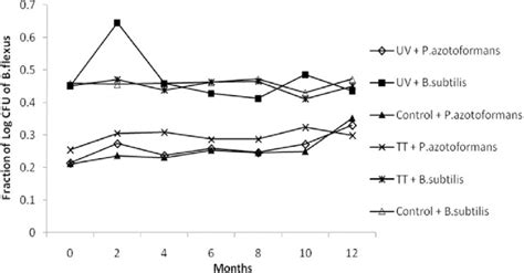 Fraction of log CFU ¼ Download Scientific Diagram