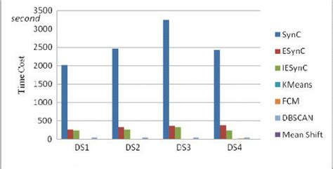 Compare Several Algorithms In Time Cost Using Four Artificial Data Sets Download Scientific