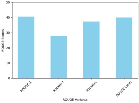 Figure 21 From An Automated Discharge Summary System Built For