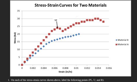 Solved Stress Strain Curves For Two Materials 1 On Each Of