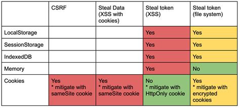 Best Practices For Storing Access Tokens In The Browser The New Stack