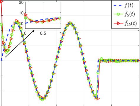 Fault Estimation Curve For Subsystem 1 Under The Arbitrary Initial