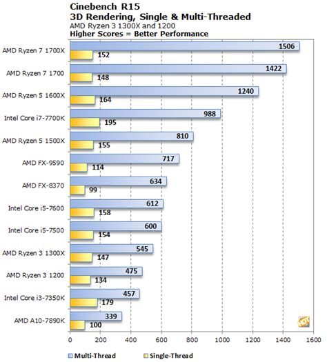 Intel Core I Vs Amd Ryzen Specifications Comparison