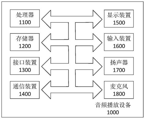 Audio Processing Method Device And Equipment And Audio Calibration