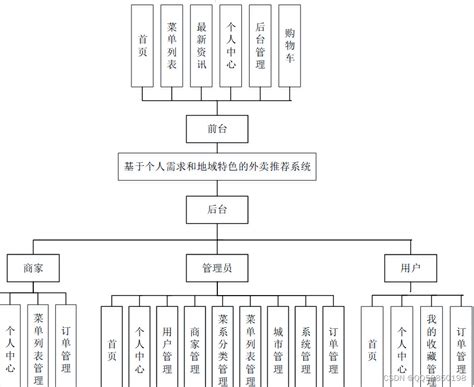 基于springbootvue个人需求和地域特色的多商家外卖推荐系统javaspringvue行业需求与建议 Csdn博客