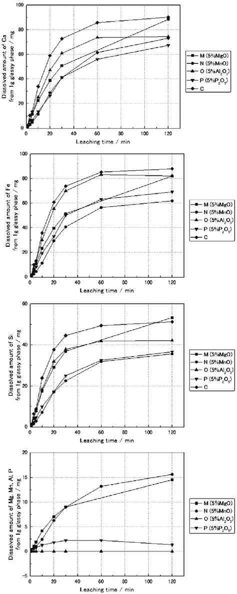 Dissolution Behavior Of Fe Ca Si From Glassy Phase Addedmgomnoal 2