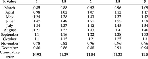 RMSE Of IDW Interpolation With Different K Values Download Scientific Diagram