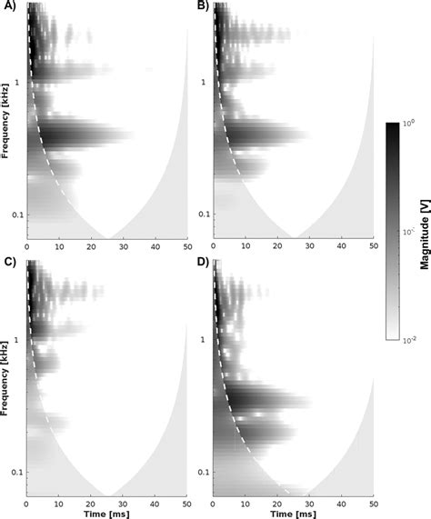 Examples Of Wavelet Analysis Of The 10 Khz Signal For The Sphere Download Scientific Diagram