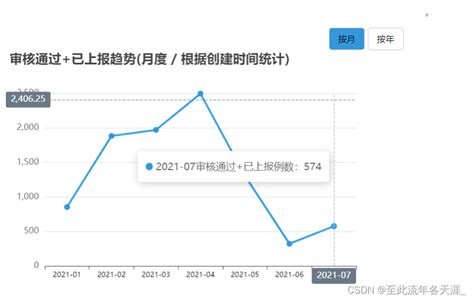 Echarts柱状图过多添加滚动条亲测可用echarts柱状图滚动条 Csdn博客