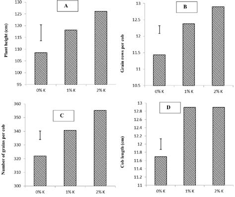 Effect Of Foliar Application Of Potassium On Plant Height A Grain Rows Download Scientific