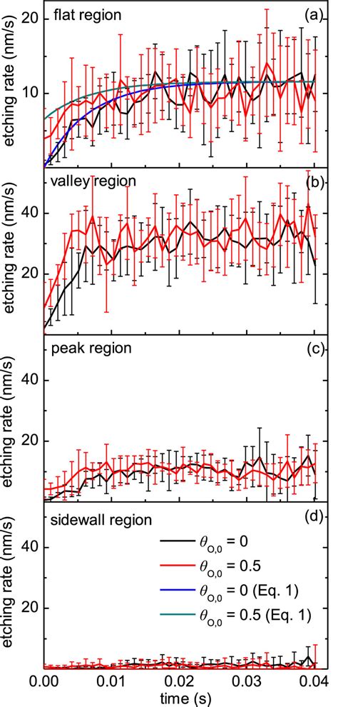 Results Of The Kmc Model Average Value Of Nine Runs The Error Bars