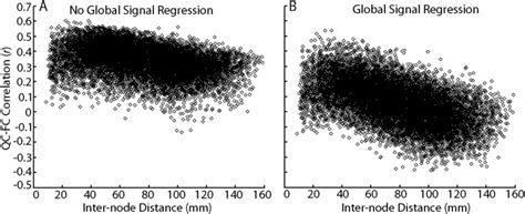 Global Signal Regression Affects Distance Dependence Of Motion Download Scientific Diagram