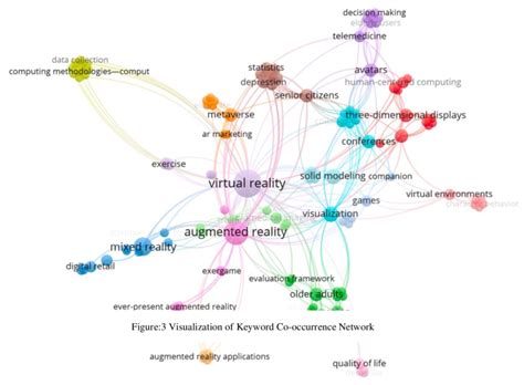 Visualization Of Keyword Co Occurrence Network Download Scientific Diagram