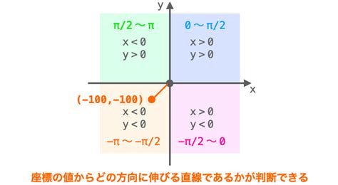 C言語atan関数とatan 関数について解説傾きor座標から角度を求める関数 だえうホームページ