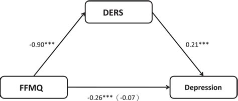 The Mediation Model Of Dispositional Mindfulness Ffmq Difficulties