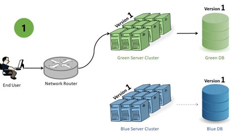 implementing blue green deployment with paas minimizing downtime and