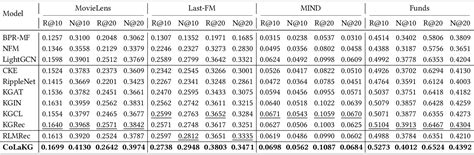 Table 2 From Comprehending Knowledge Graphs With Large Language Models