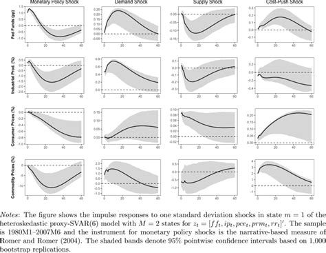 Impulse Responses For Heteroskedastic Proxy‐svar Model Download