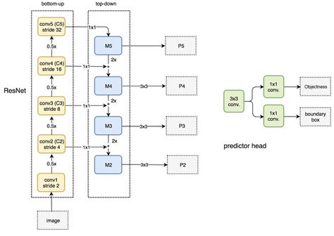 Understanding Feature Pyramid Networks For Object Detection Fpn By