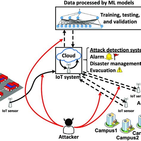 Iot Based Smart Campus Download Scientific Diagram