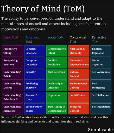 30 Examples Of Theory Of Mind Simplicable